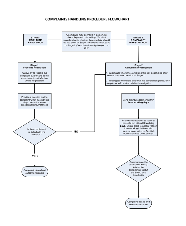 Basic Flow Chart - 10+ Examples, Format, Pdf | Examples