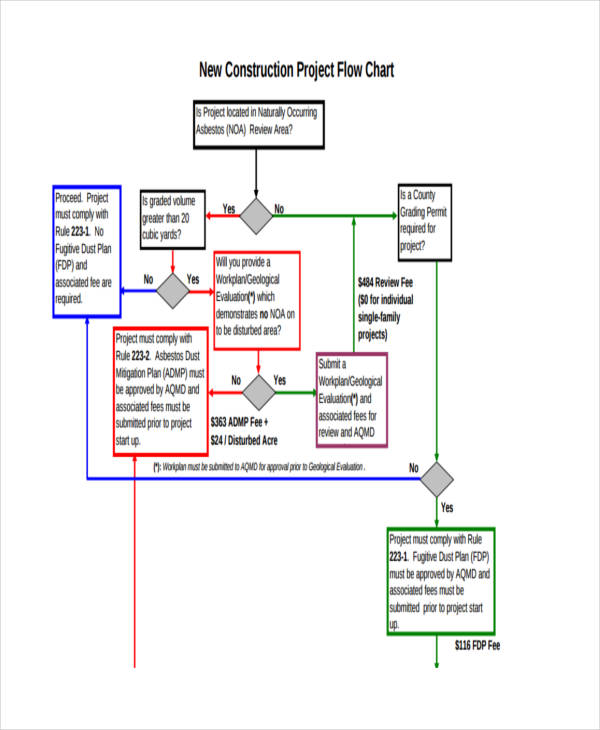 Project Management Plan Flowchart