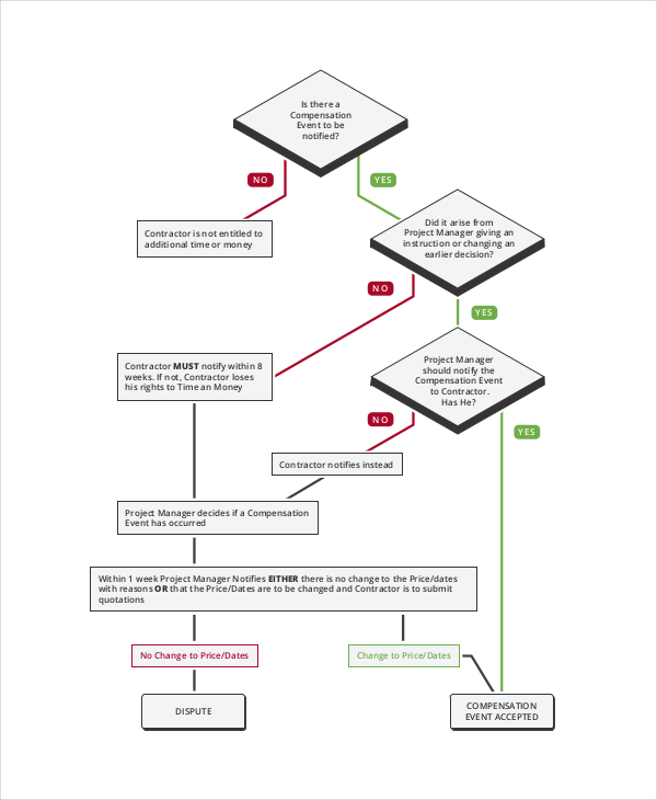 Event Flow Chart - 7+ Examples, Format, Pdf | Examples