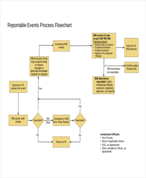 Event Flow Chart 7 Examples Format Pdf Examples