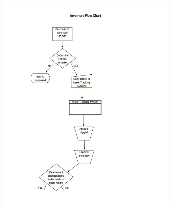 Inventory Flow Chart Templates