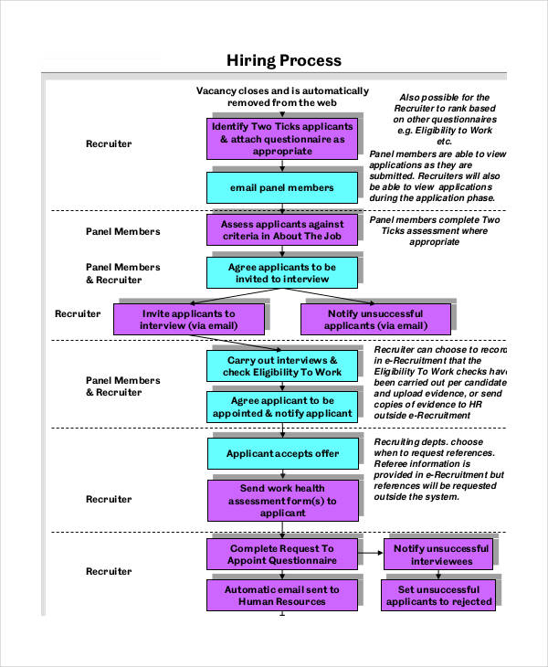 Process Flowchart - 6+ Examples, Format, Pdf | Examples