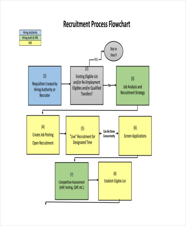Recruitment Flow Chart - 6+ Examples, Format, How to Create, Pdf