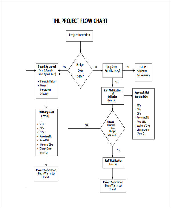 Project Flow Chart - 7+ Examples, Format, Pdf | Examples