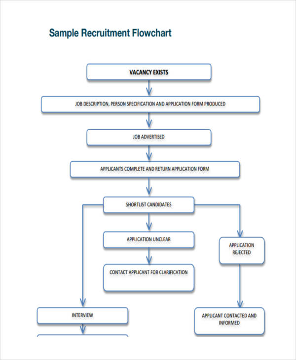 Recruitment Flow Chart - 6+ Examples, Format, How to Create, Pdf