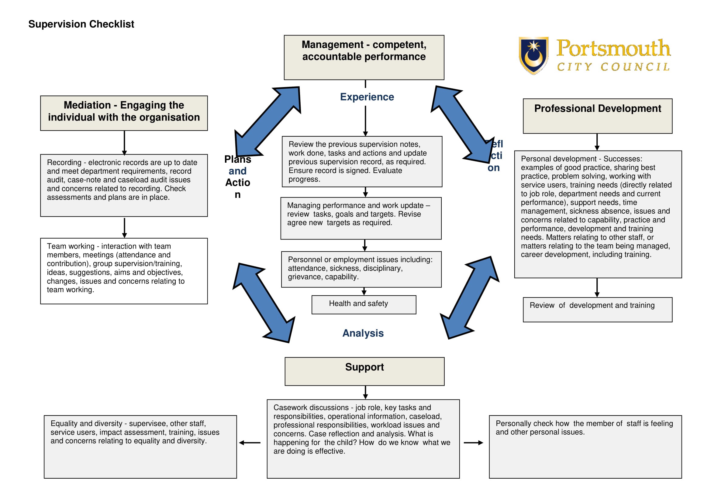 Supervision Checklist - 10+ Examples, Format, Pdf | Examples