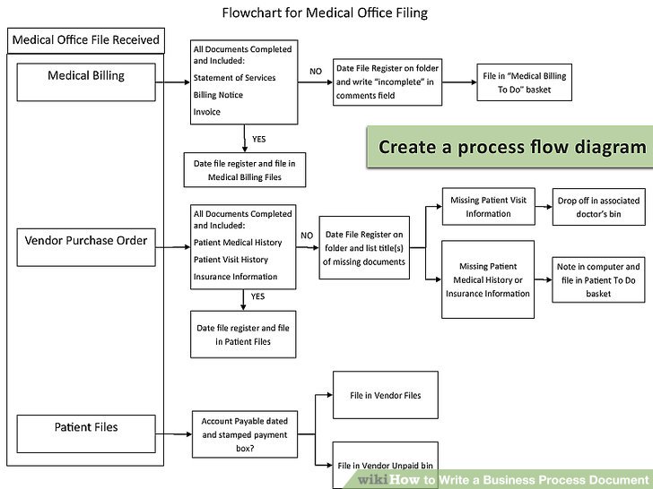 10 Process Document Examples PDF Examples