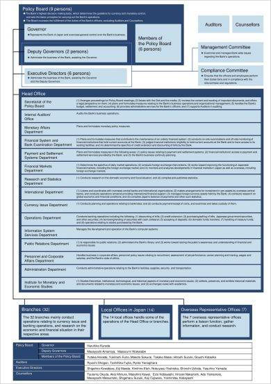 Organizational Flow Chart - 9+ Examples, Format, Pdf | Examples