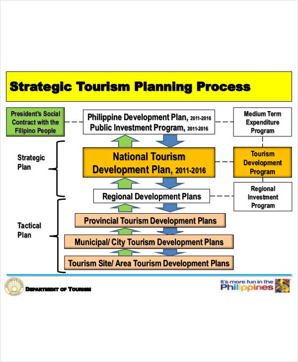 Tourism Strategic Plan - 11+ Examples, Format, Word, pages, Pdf