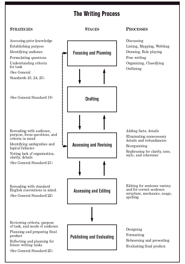 Process Essay 24 Examples Format Pdf Examples