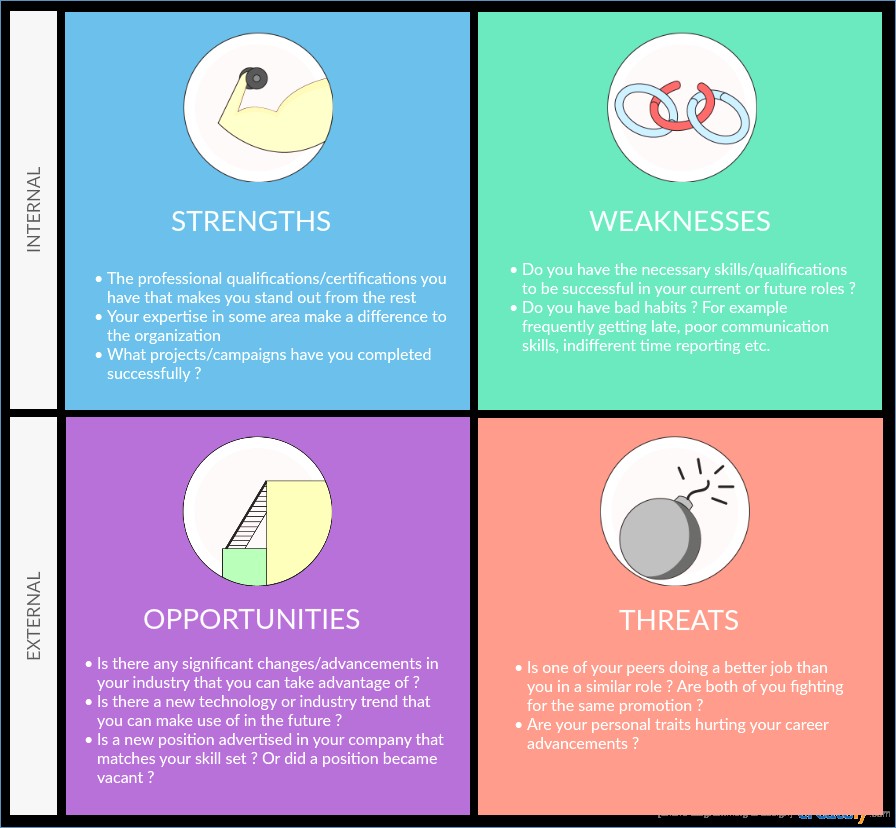 Career SWOT Analysis Career SWOT Analysis