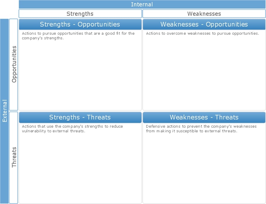 Blank SWOT Diagram
