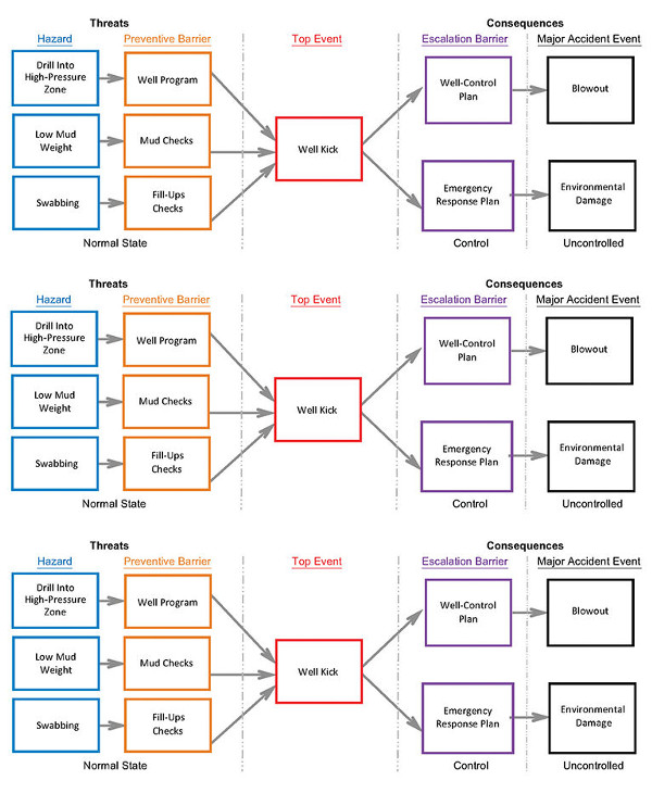 Free Bow Tie Risk Assessment Template PRINTABLE TEMPLATES