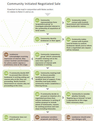 Sales Flowchart - 7+ Examples, Format, Pdf | Examples