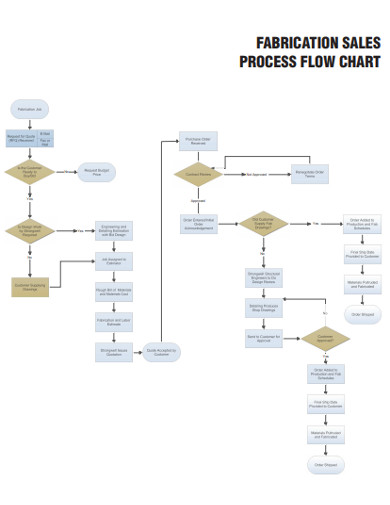 Sales Flowchart - 7+ Examples, Format, Pdf | Examples