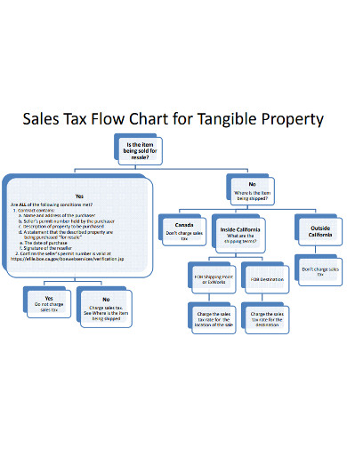 Sales Flowchart - 7+ Examples, Format, Pdf | Examples
