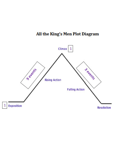 Plot Diagram - 10+ Examples, Format, How to, Pdf