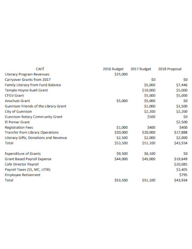 Cafe Budget - 10+ Examples, Format, Pdf | Examples