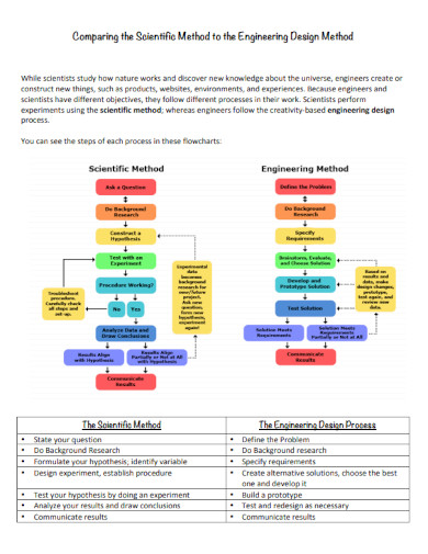 Scientific Method - Examples, PDF | Examples