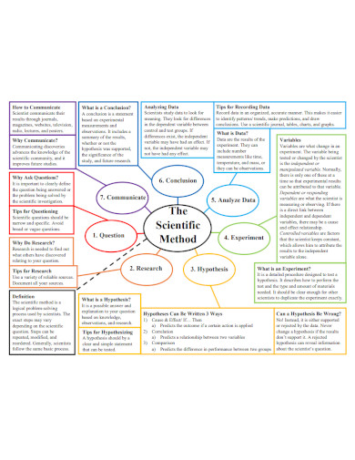 Scientific Method - Examples, PDF | Examples