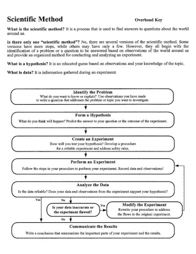 Scientific Method - Examples, PDF | Examples