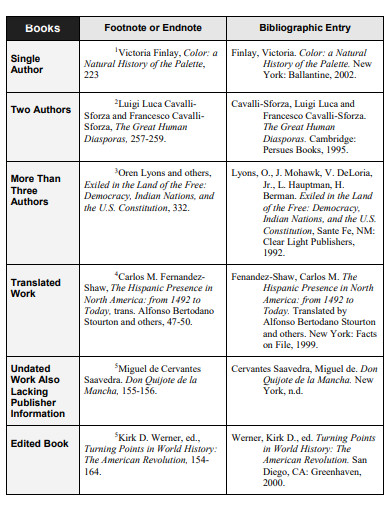 30+ Footnote Format Examples in PDF, DOCS | Examples
