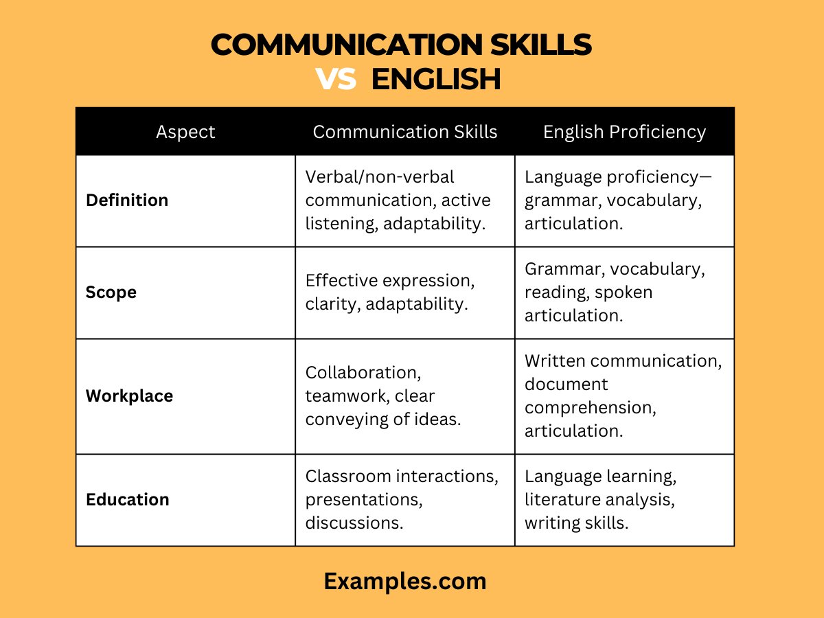 Communication Skills vs English - 19+ Examples