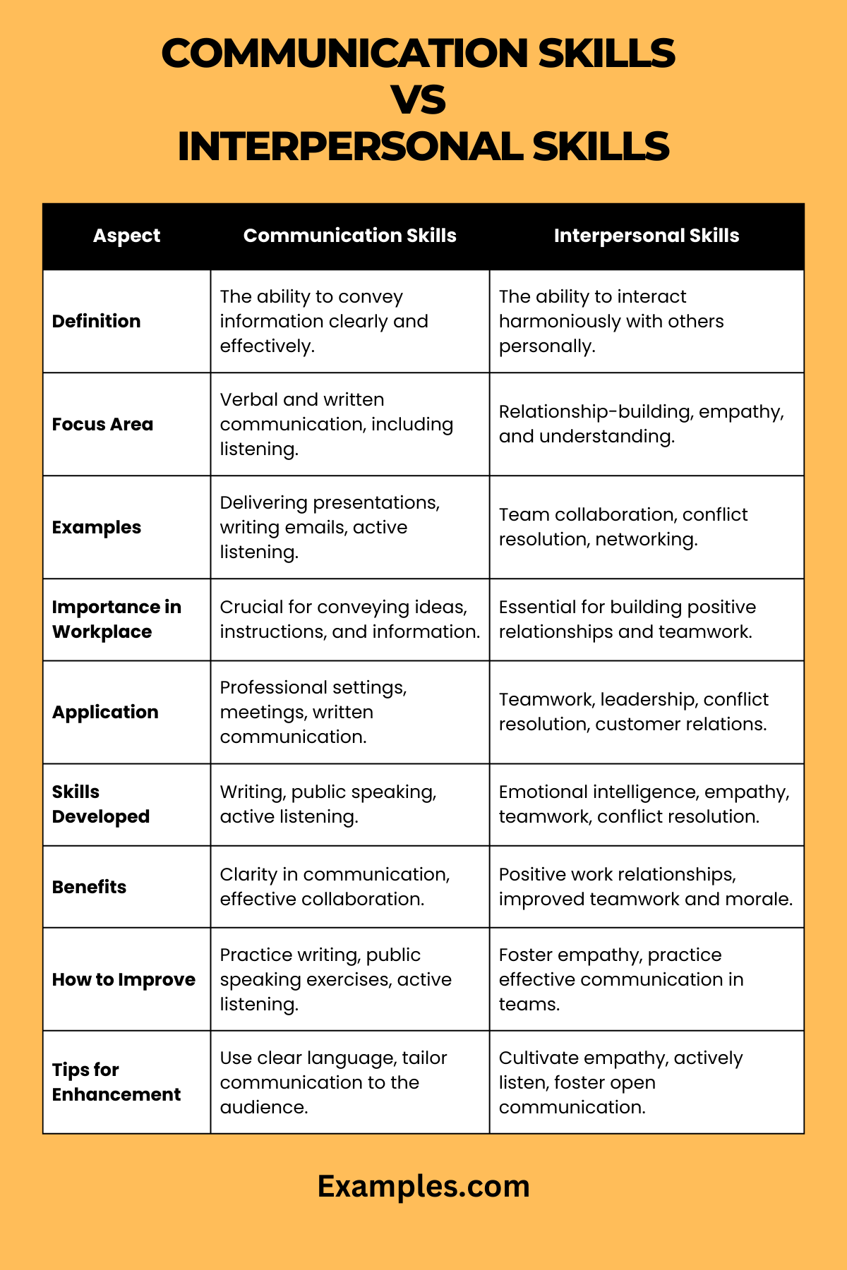 Communication Skills vs Interpersonal - 49+ Examples