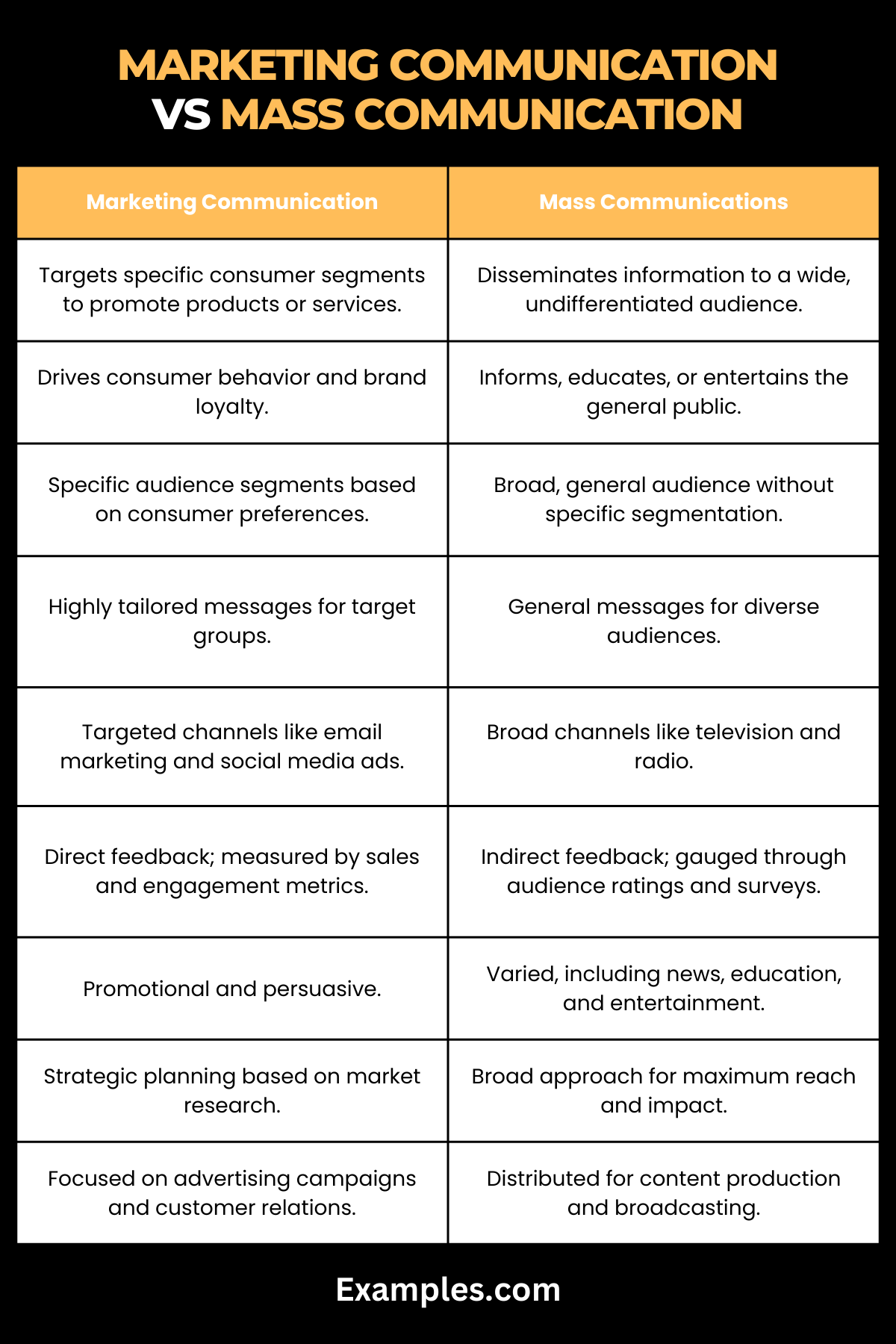 Mass Communication vs Strategic Communication - 19+ Examples