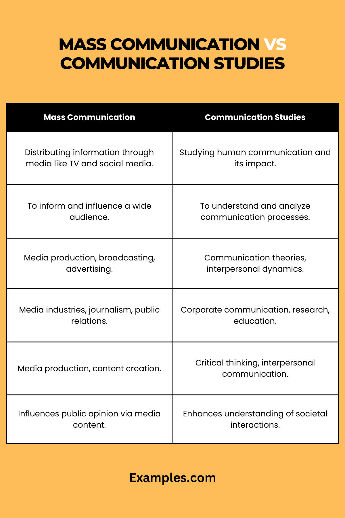 Mass Communication vs Communication Studies - 19+ Examples