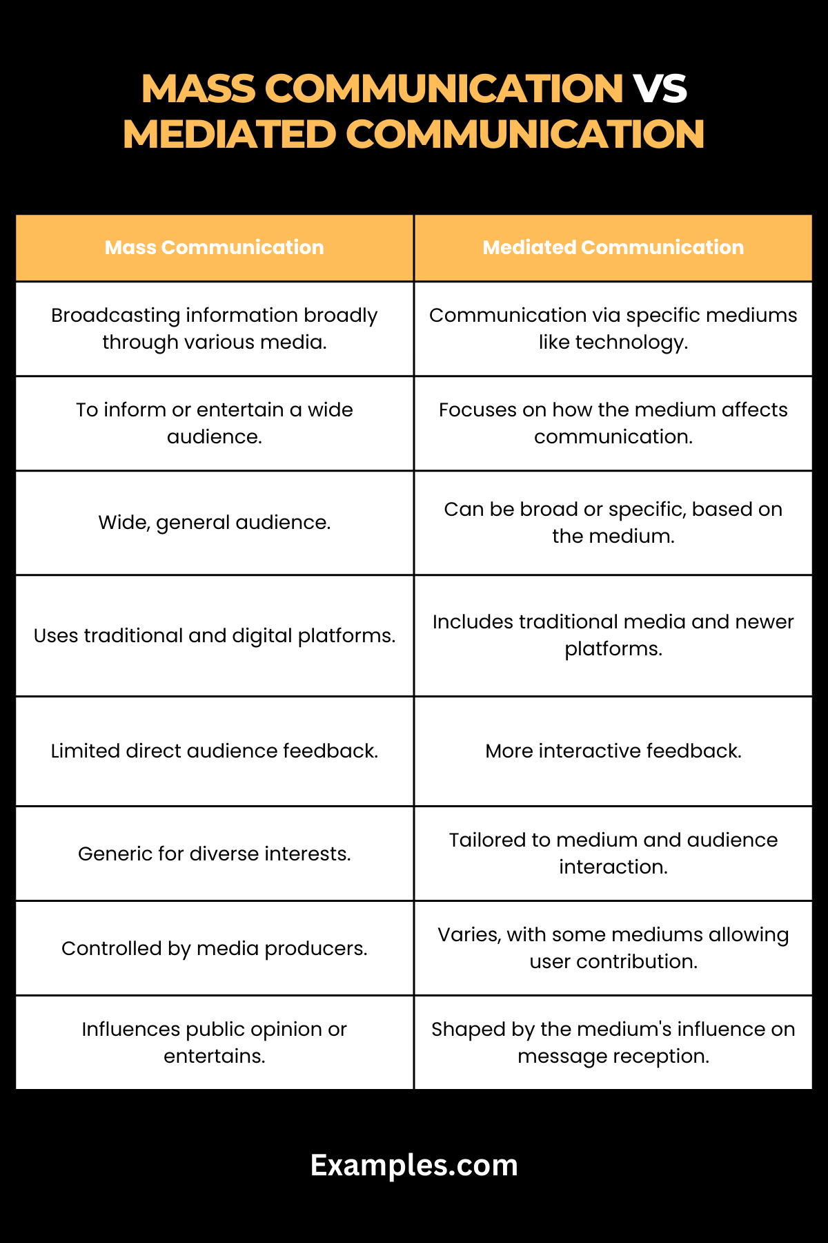 Mass Communication vs Mediated Communication, Difference Between ...