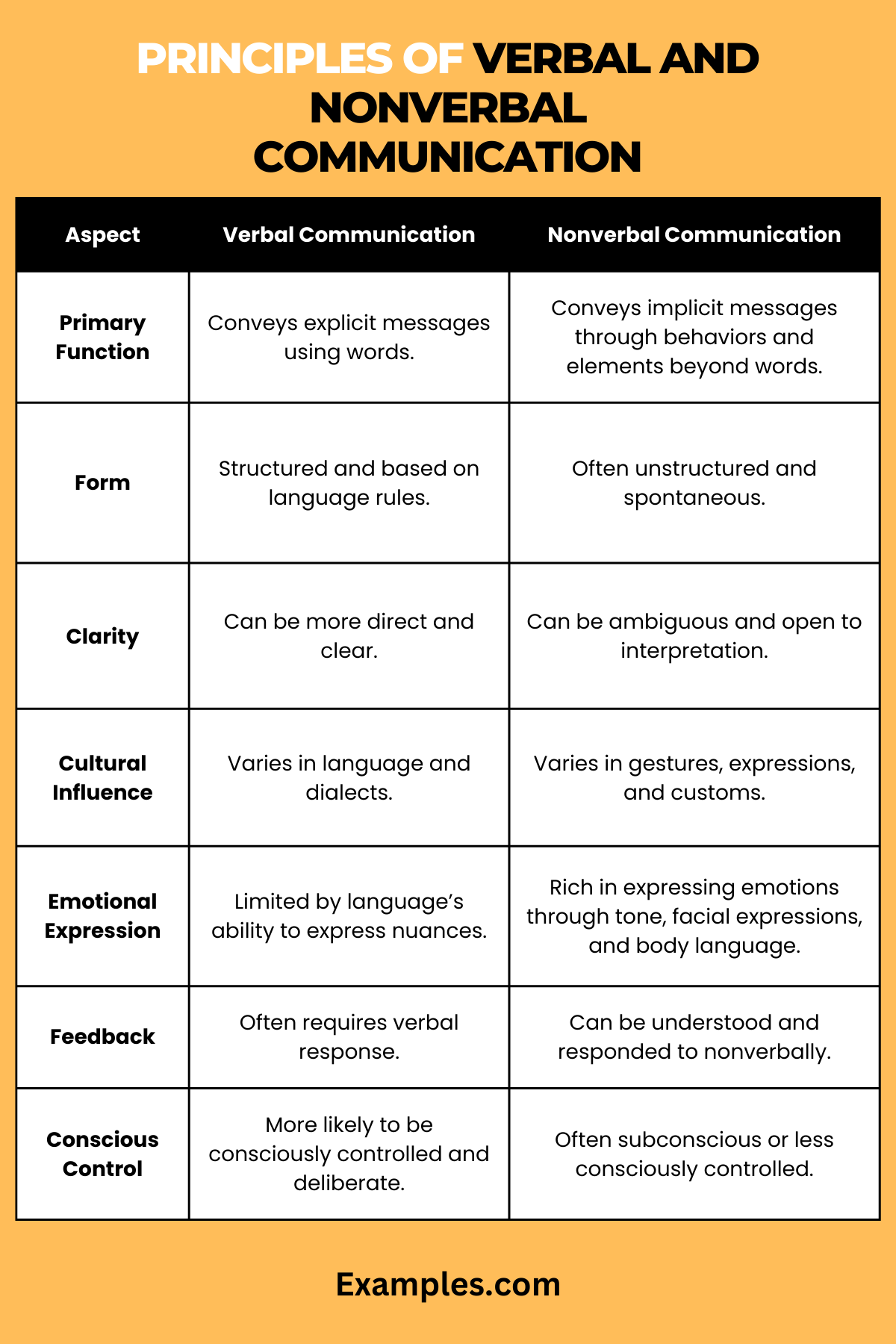 Principles of Nonverbal Communication - Examples, Types