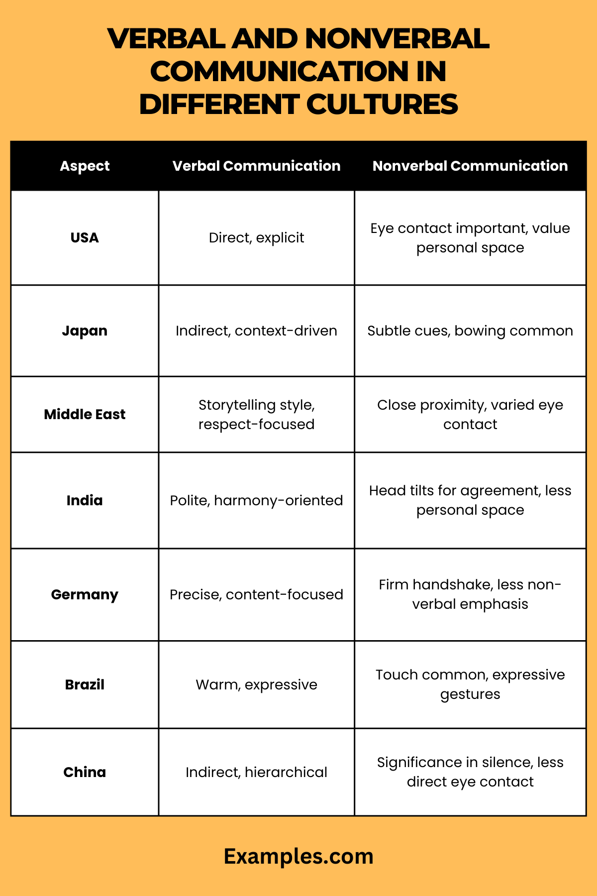 Nonverbal Communication in Different Cultures Examples