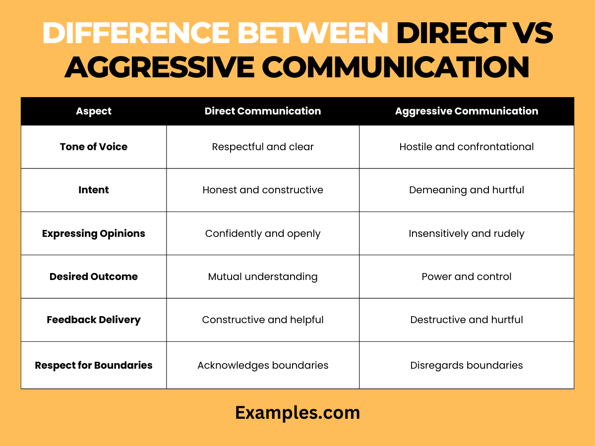Direct vs Aggressive Communication - 9+ Examples