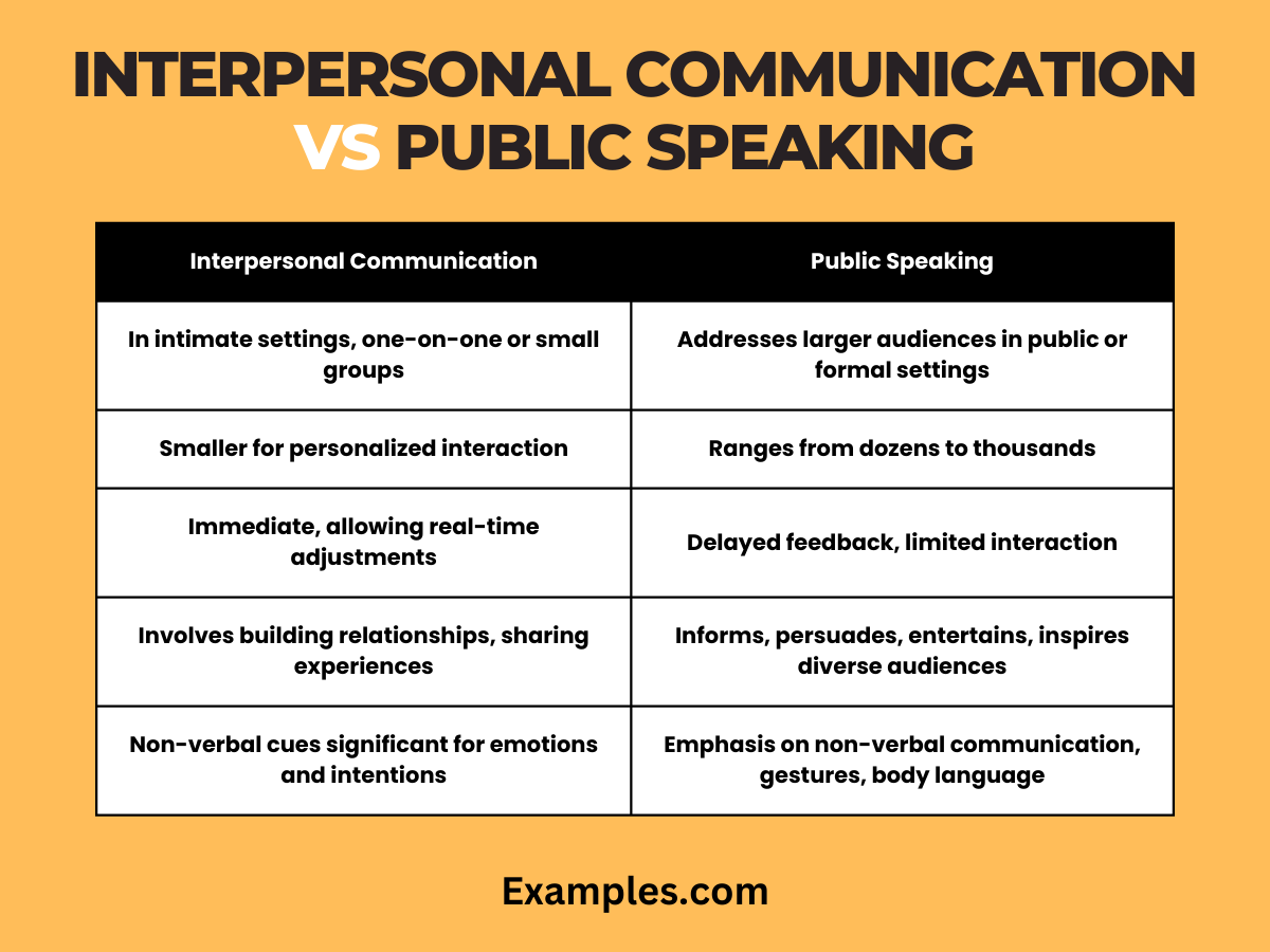 Interpersonal Communication vs Public Speaking - 19+ Examples