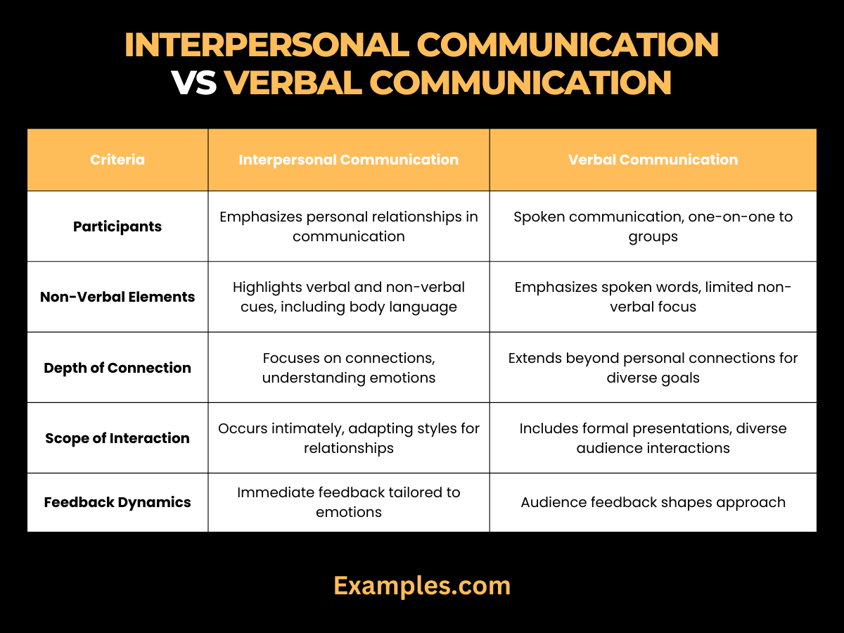 Interpersonal Communication vs Verbal Communication - 9+ Examples