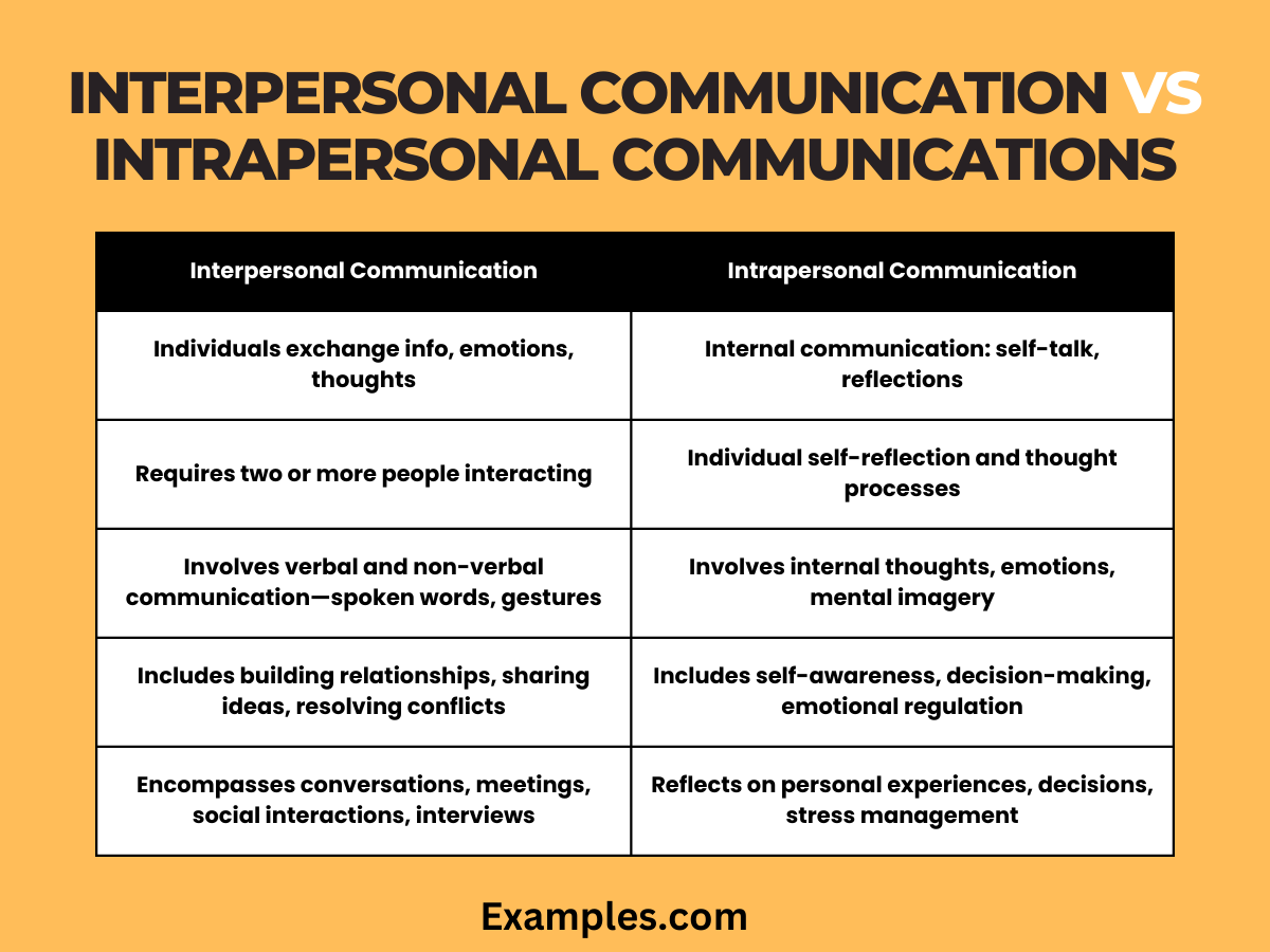Interpersonal Communication vs Intrapersonal Communication - 19+ Examples