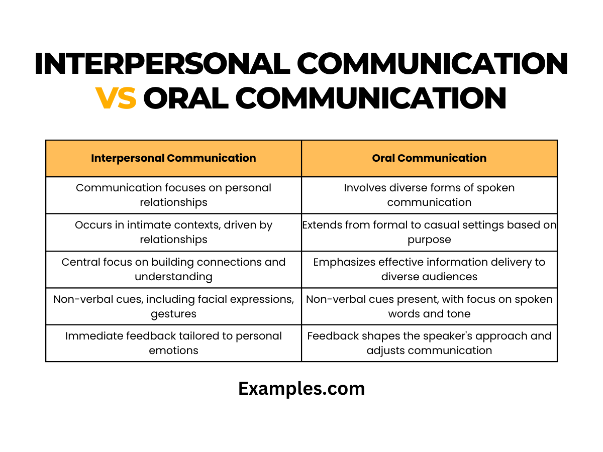 Interpersonal Communication vs Oral Communication: Difference between ...