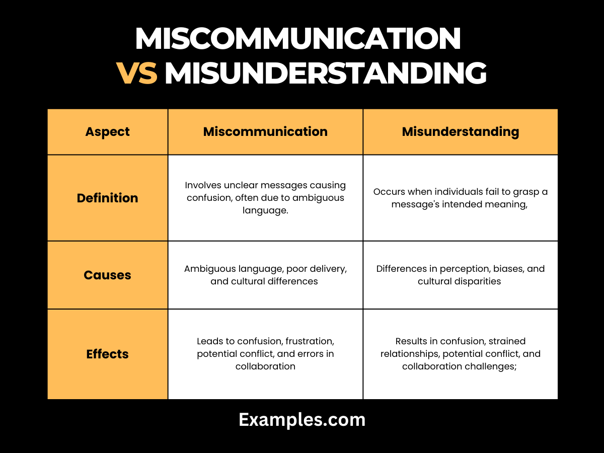Miscommunication vs Misunderstanding - Examples