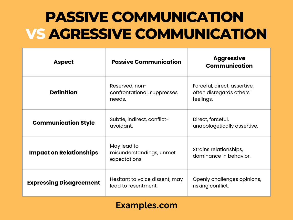 Passive Communication vs Aggressive Communication - 19+ Examples
