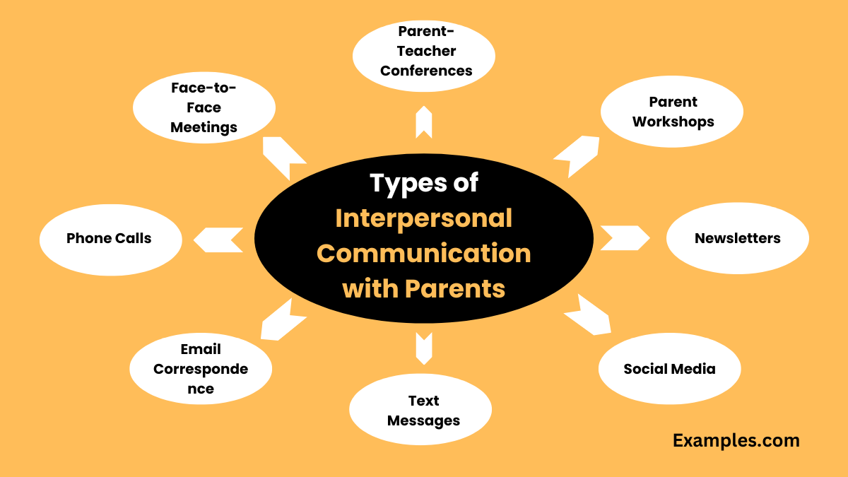Interpersonal Communication with Parents - 14+ Examples, Types