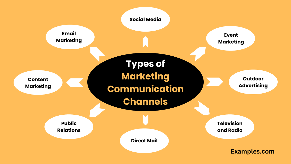 Marketing Communication Channels - Examples, How to choose
