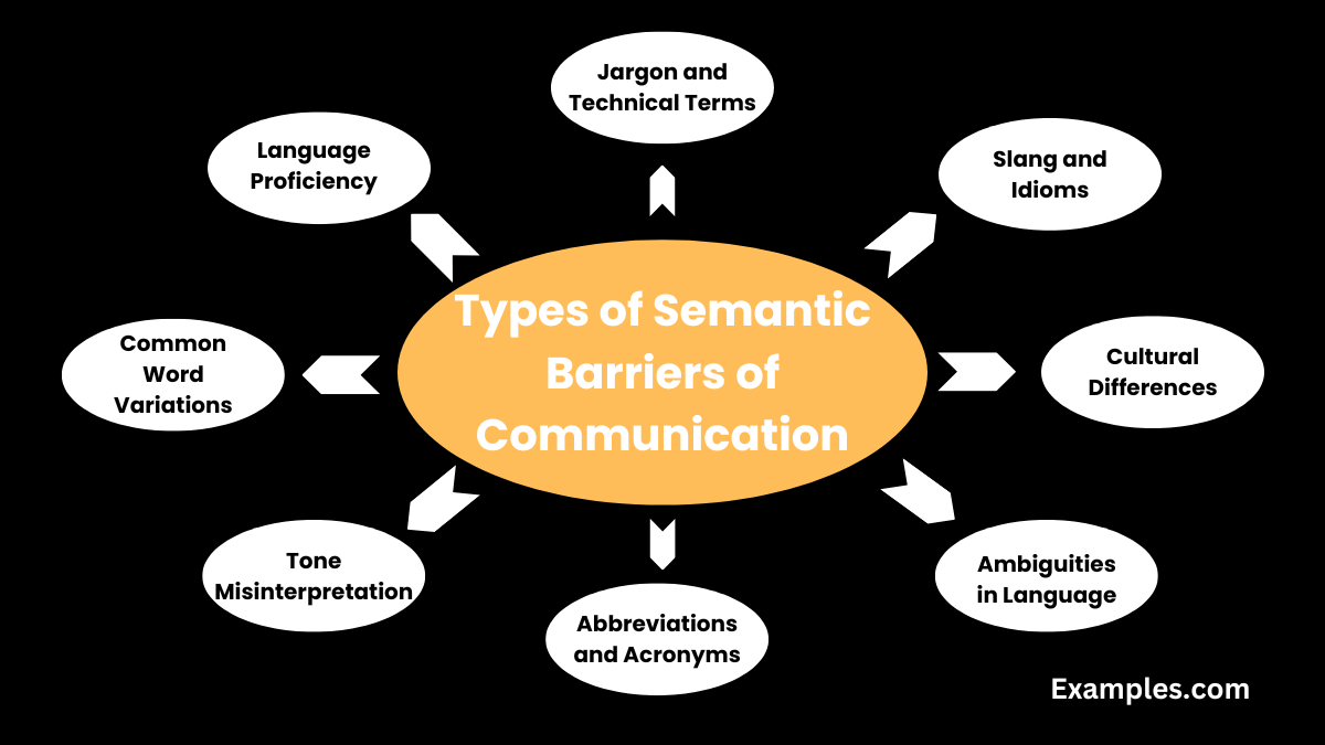 Semantic Barriers of Communication: Examples, Types, PDF