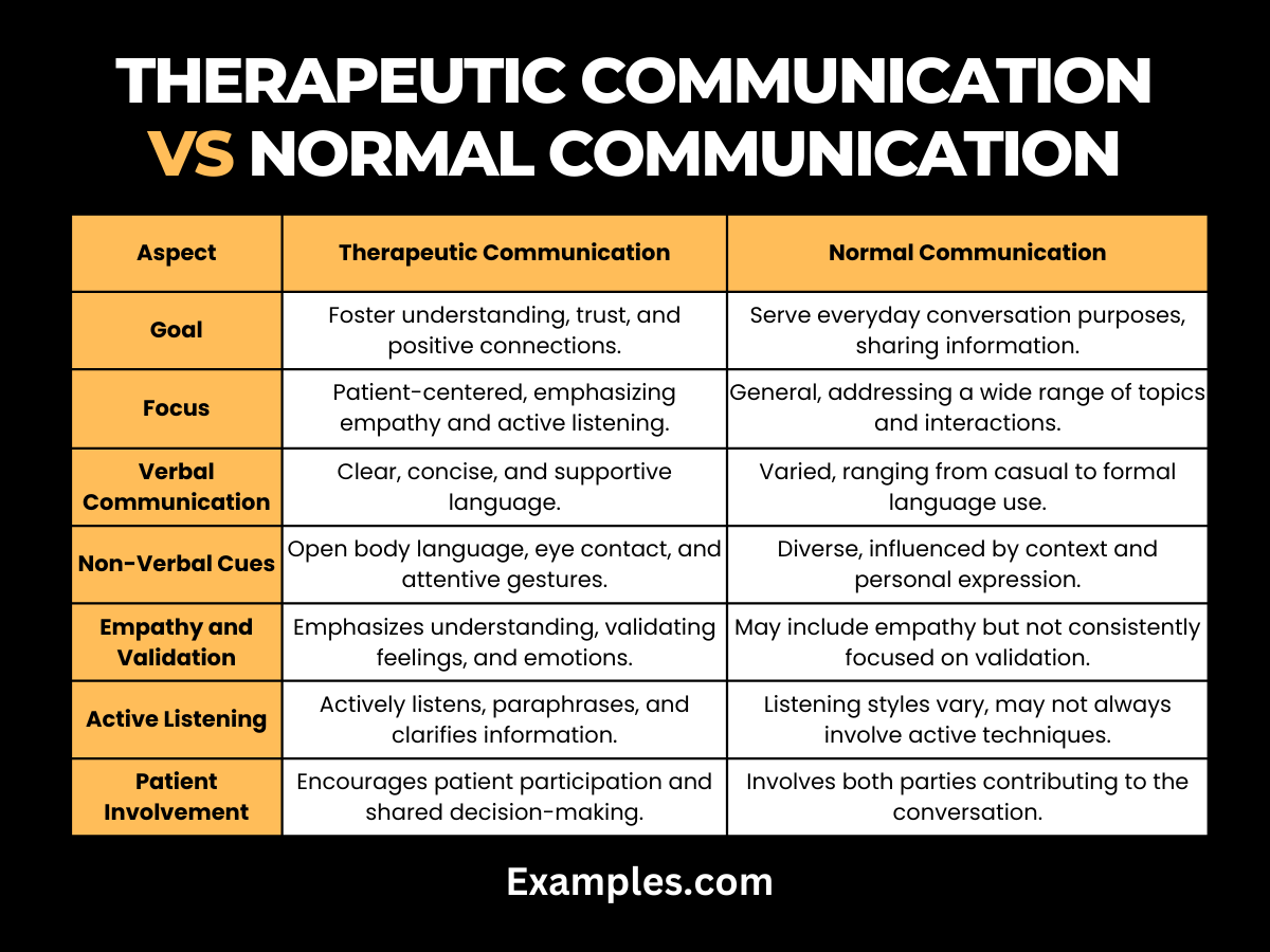 Therapeutic Communication vs Normal Communication - 9+ Examples