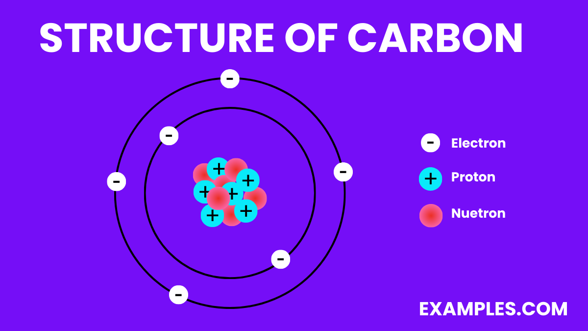 Carbon (C) - Definition, Preparation, Properties, Uses, Compounds ...