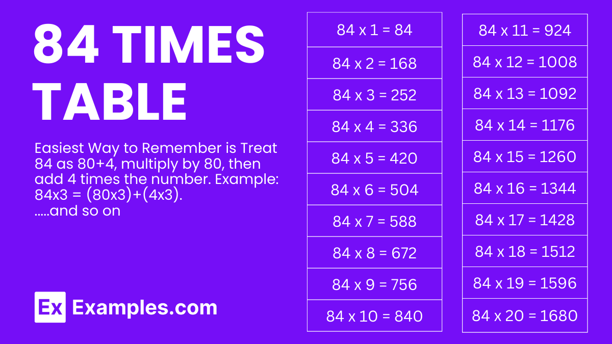 Multiplication Table Of 84 Solved Examples PDF Multiplication Table Of 84 Solved Examples PDF