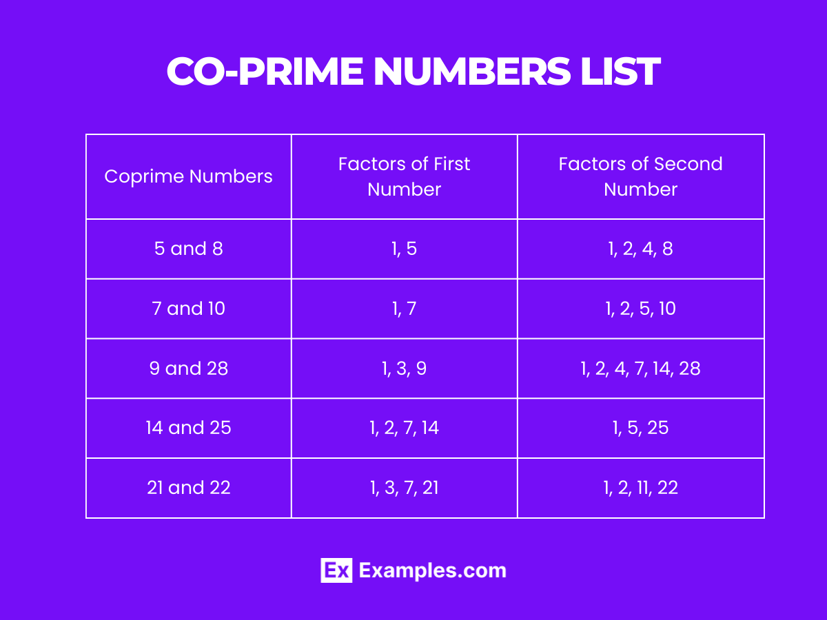 Coprime Numbers List Properties Differences Facts