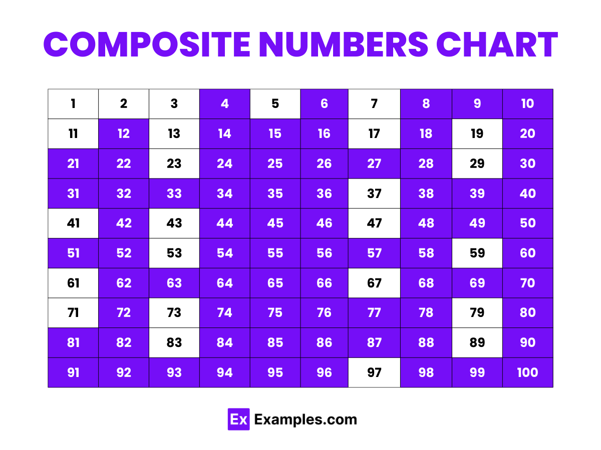 Composite Numbers Chart List Properties Types Solves Examples Composite Numbers Chart List Properties Types Solves Examples