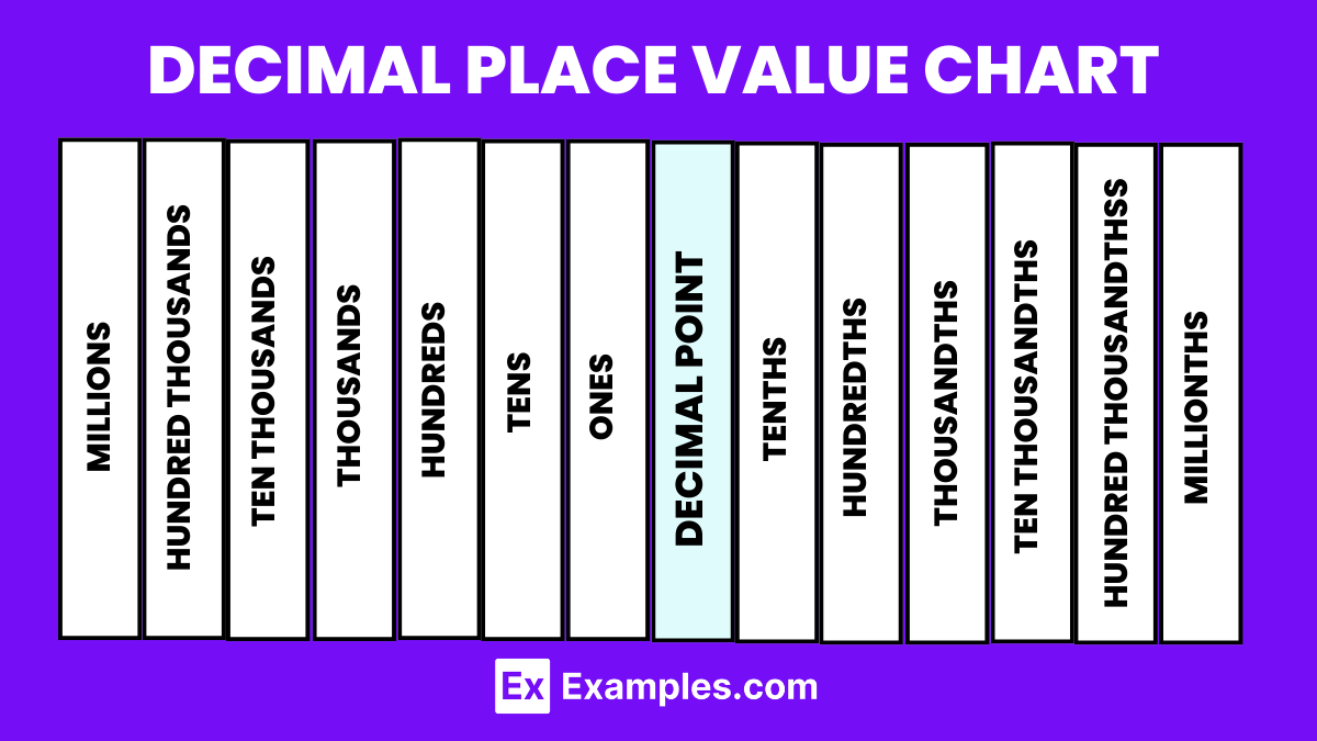 Decimals Types Properties Arithmatic Operations Problems