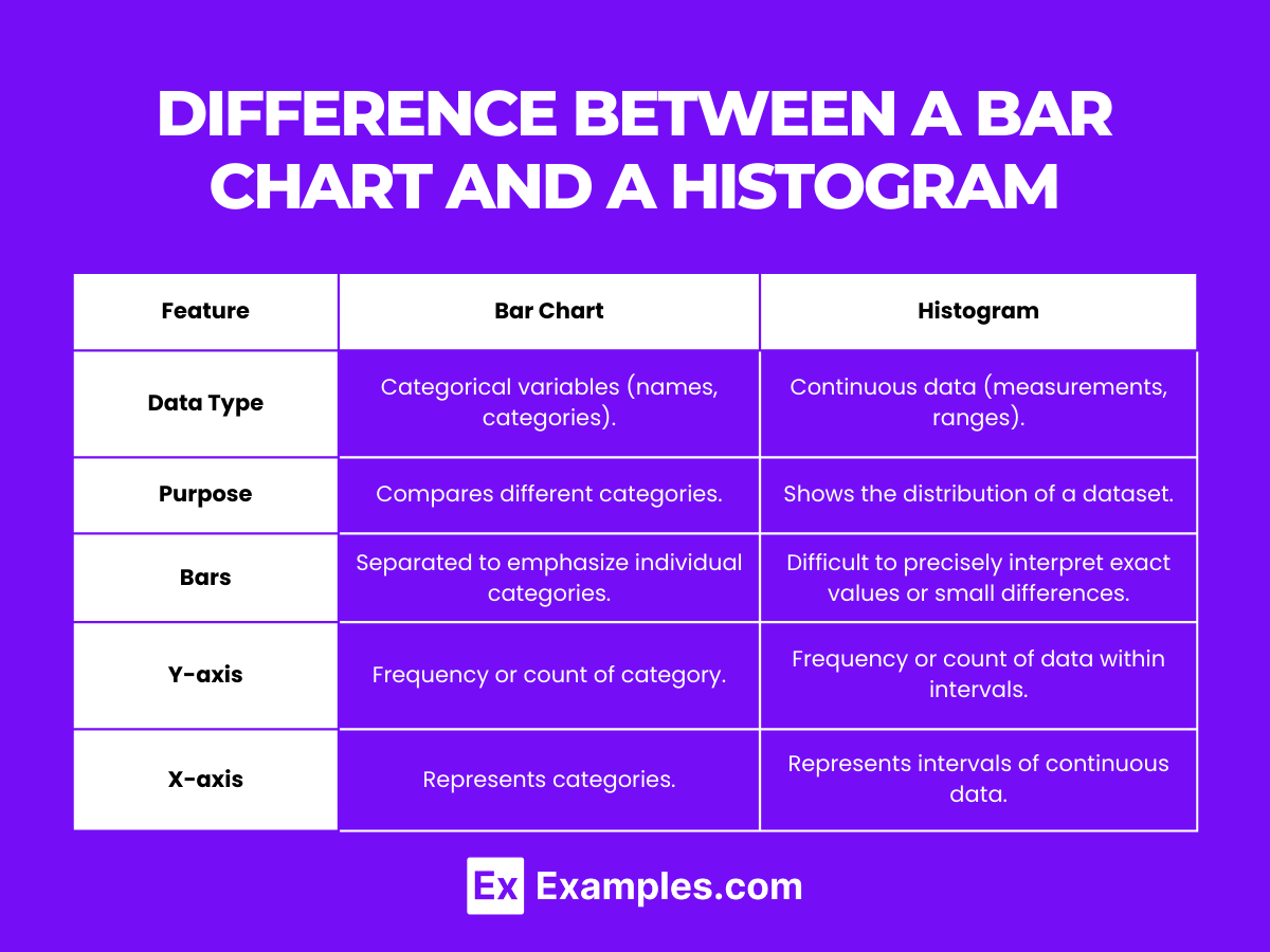 Histogram Examples Graphs Frequency Types Differences